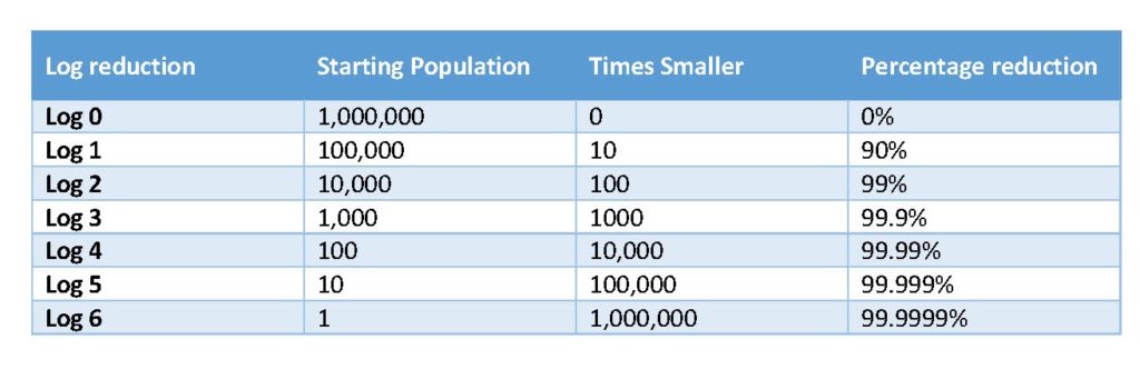Cleaning Masterclass | Part 2: Reduction of Viable Bacteria Using Biocides